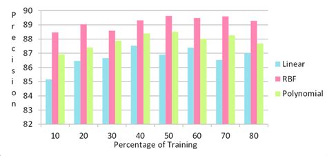 precision of the svm classifier with linear rbf and polynomial kernels