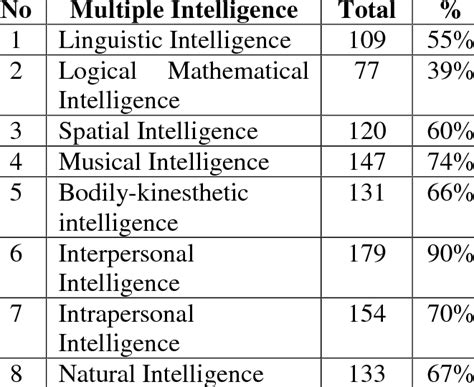 Students Multiple Intelligence Download Table