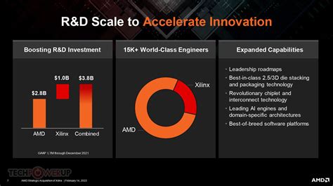 AMD Completes Acquisition Of Xilinx TechPowerUp