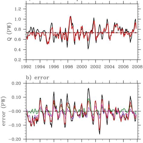 The 41n Net Meridional Heat Transport Estimated From The Ecco2 Model Download Scientific