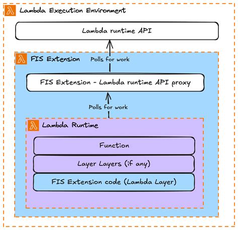 Chaos Engineering With Aws Fis And Lambda