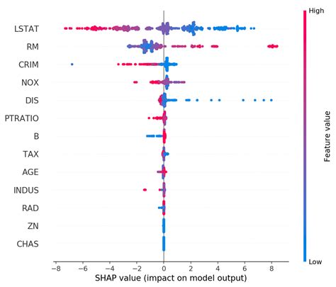 SHAP Values And Feature Variance