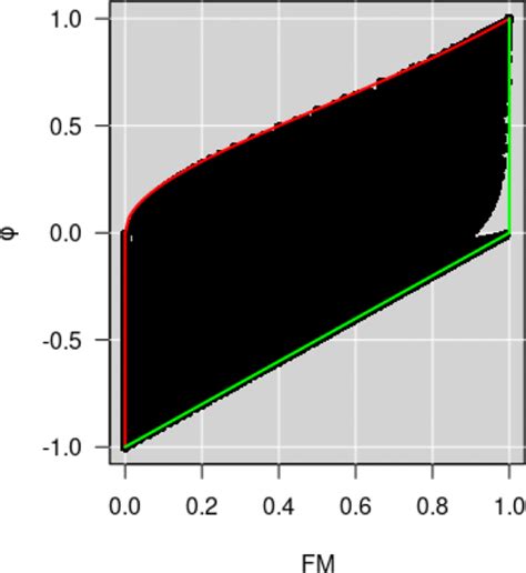 Fm Vs ϕ Variation Intervals For All Values Of ρ Download Scientific