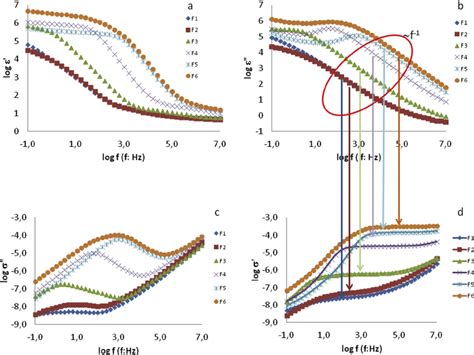 Double Logarithmic Plots Of The Real And Imaginary Permittivity And