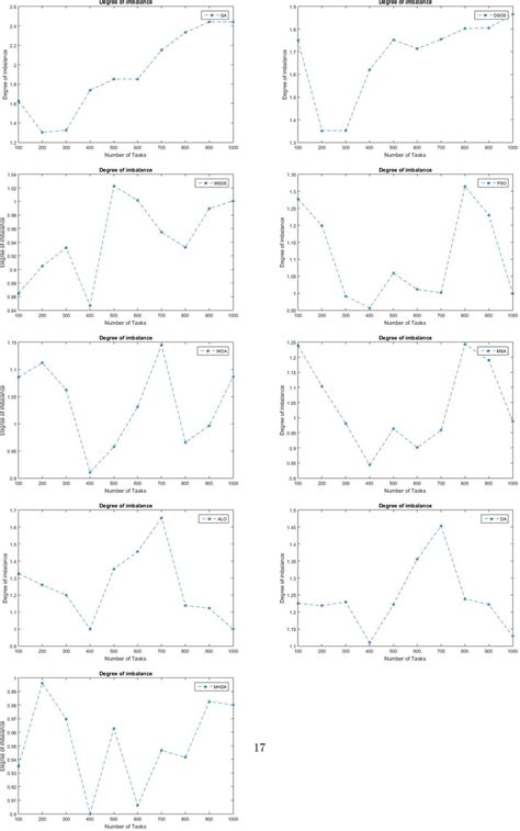 the degree of imbalance of the comparative algorithms download