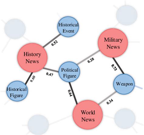 A Part Of The Example Background Knowledge Graph For Modeling The Download Scientific Diagram