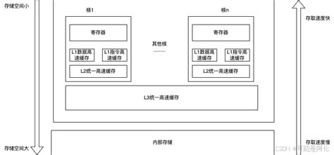 浅谈性能优化（基于c）c缓存机制 Csdn博客