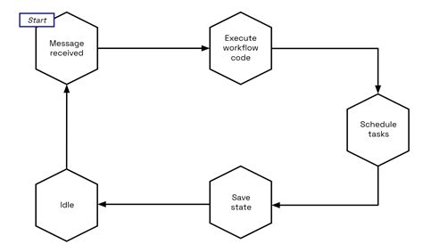 Workflow Architecture Dapr Docs