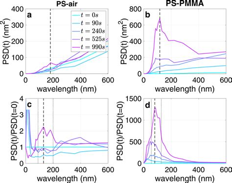 power spectral densities psd of polystyrene ps air and
