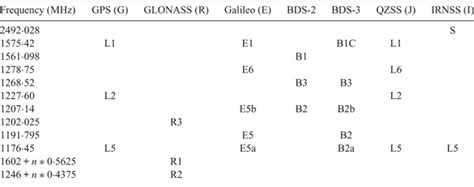 Particle Filter Based Inter System Positioning Model For Non Overlapping Frequency Code Division