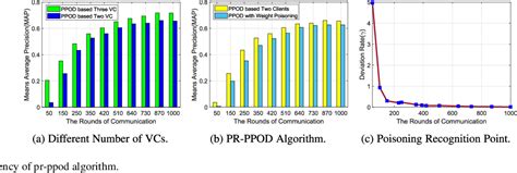 Figure 1 From Privacy Preserving Object Detection With Poisoning Recognition For Autonomous