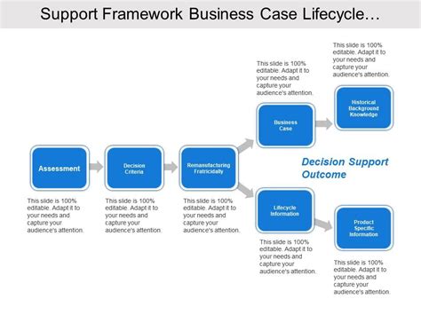 Support Framework Business Case Lifecycle Information Powerpoint Slide Template Presentation