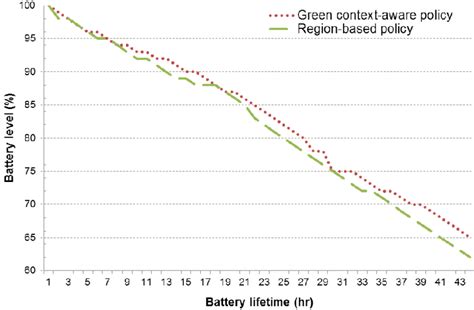 Battery Lifetime Of Green Context Aware Sensing Policy With A Batch