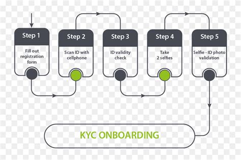 Kyc Onboarding With Biometric Authentication For Identity Kyc Aml Hd Png Download 800x540