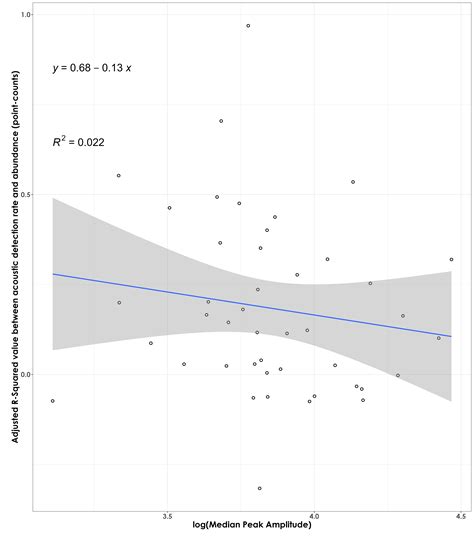 Section 8 R Sq Vs Species Traits And Calling Rates Source Code And Supporting Information For