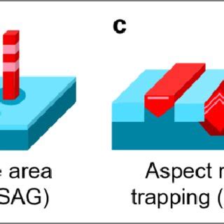 Illustrations Of Monolithic Integration Methods For III Vs On Si From Download Scientific