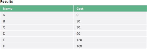 Graph Algorithms In Neo4j Single Source Shortest Path