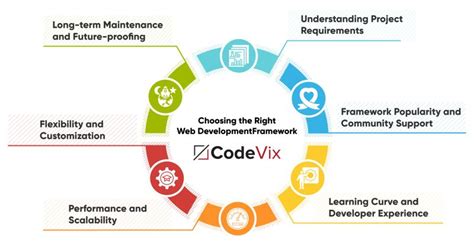 How To Choose The Right Web Development Framework Codevix Posted On
