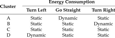 Energy Consumption Of Object Tracking Clusters With The Object Download Table