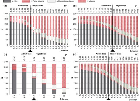 Signal Detection Theory Outcomes For All Applicants Who Participated In Download Scientific
