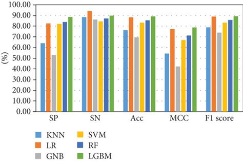 Seven Classification Algorithms Comparisons In 5 Fold Validation
