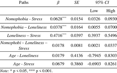 Bias Corrected Bootstrap Test On Mediating Effects Download