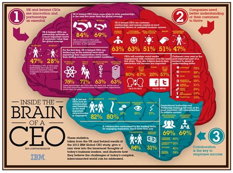 Inside The Brain Of A Ceo