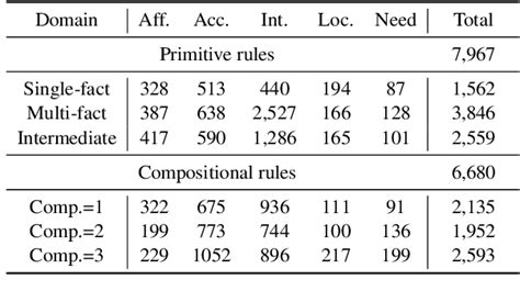 Table 1 From Can Llms Reason With Rules Logic Scaffolding For Stress