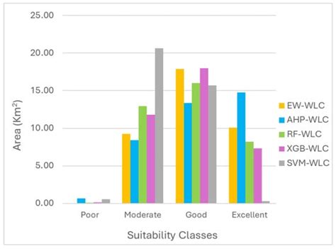 Land Free Full Text Machine Learning For Criteria Weighting In Gis Based Multi Criteria