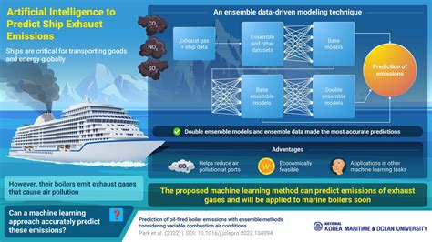 New Unsupervised Machine Learning Algorithm To Predict Ship Exhaust Gas Emissions