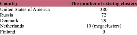 Distribution Of Existing Clusters In The Countries Of The World