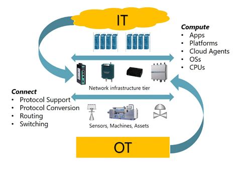What Is Itot Convergence Arc Advisory Group