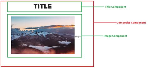 Composite Component In Aem Aem Blog Lhotse Technologies