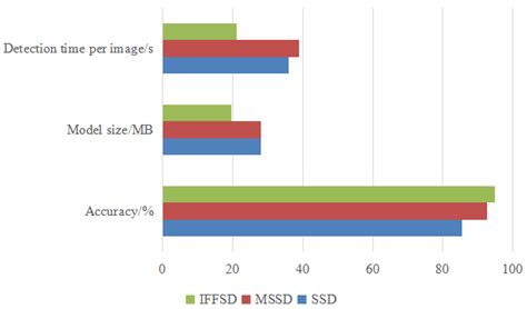 Detection Results With Different Models Download Scientific Diagram