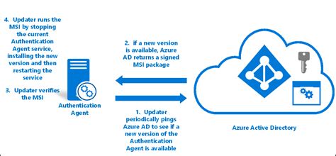 Passthrough Authentication With Azure Active Directory