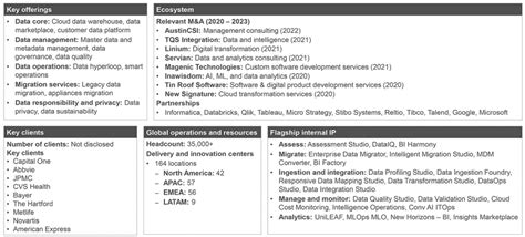 Cognizant Data Modernization Services Capabilities 2023 Hfs Research