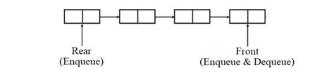Types Of Queues Baeldung On Computer Science