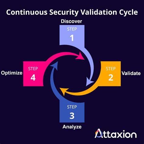 What Is Continuous Security Validation Attaxion