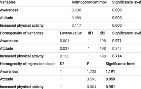 Default Values Of Covariance Analysis For Research Variables Download Scientific Diagram