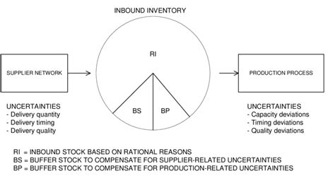 Inbound Inventory And Buffer Stocks Download Scientific Diagram
