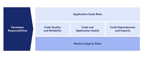Developer Responsibilities Market Integrity And Application Code Risks Chainlink Documentation