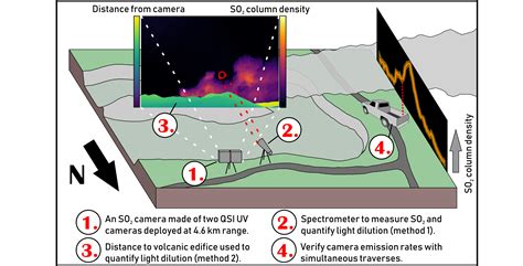 Remote Sensing Free Full Text Two Independent Light Dilution Corrections For The So2 Camera