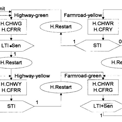 N Squared Diagram For The Traffic Light Problem Download Scientific