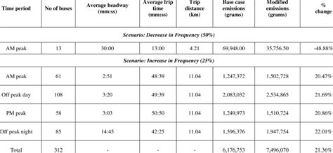 Comparison Of Emissions After Decreaseincrease In Frequency Of Buses Download Table