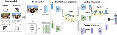 figure 1 from improving the generalization of visual classification models across iot cameras