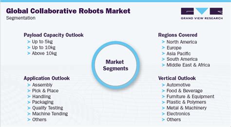 Collaborative Robots Market Share And Growth Report 2030