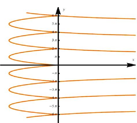 paths of steepest descent for the gamma function in the x y plane