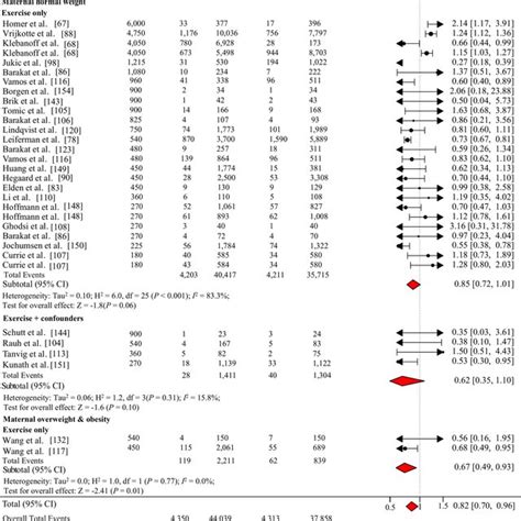 forest plot displaying effects of exercise only interventions and