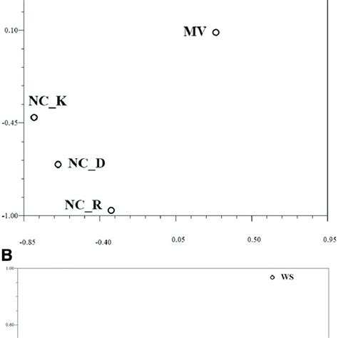 Nonmetric Multidimensional Scaling Nmds Plot Of Relationships Among