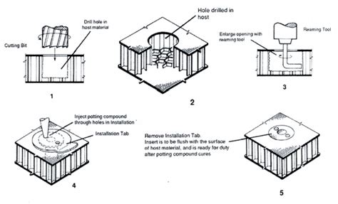 Installing A Potted In Insert